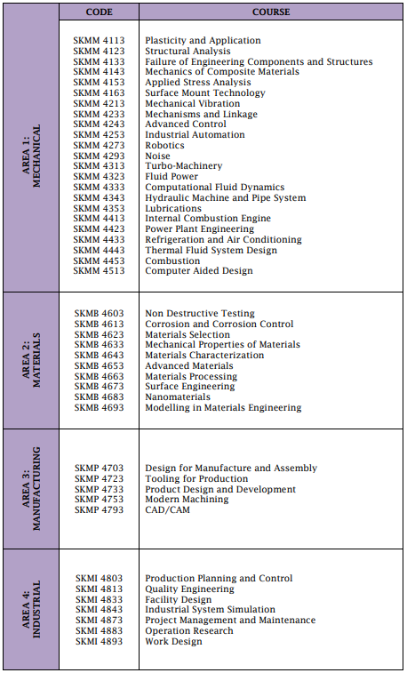 Bachelor of Mechanical Engineering - BOWEN GROUP