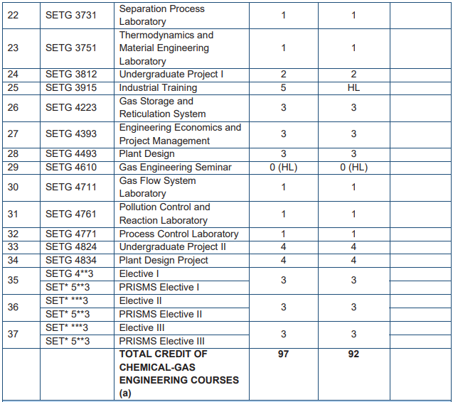 Bachelor of Engineering (Chemical-Gas) - BOWEN GROUP