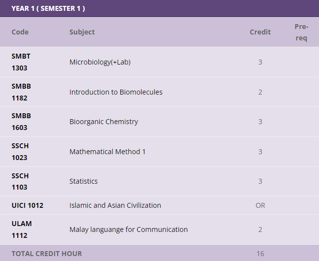 Bachelor of Science (Biology) - BOWEN GROUP