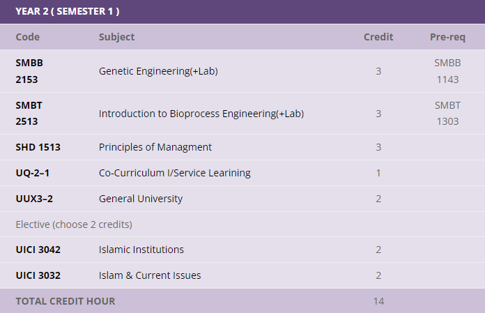 Bachelor of Science (Biology) - BOWEN GROUP