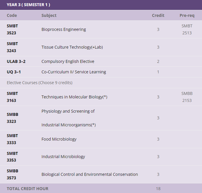 Bachelor of Science (Biology) - BOWEN GROUP