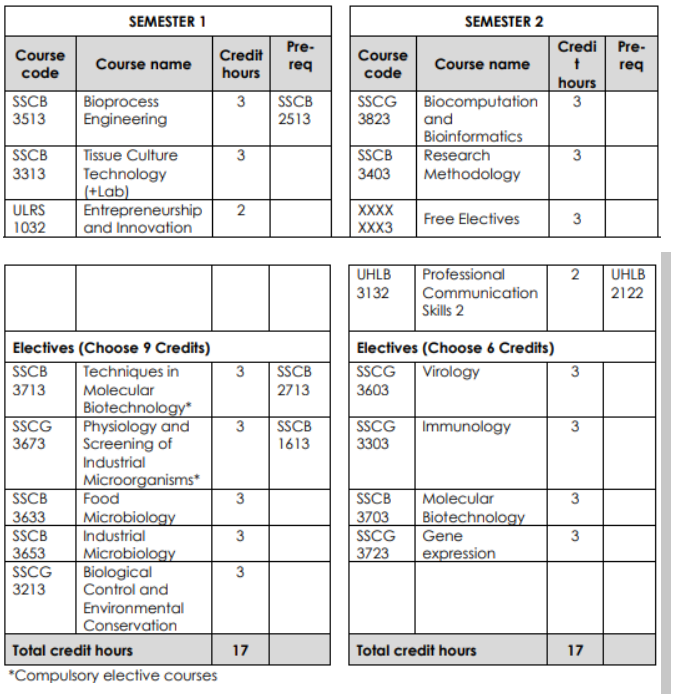 Bachelor of Science (Industrial Biology) - BOWEN GROUP