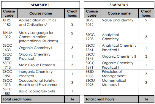 Bachelor of Science (Industrial Chemistry) - BOWEN GROUP